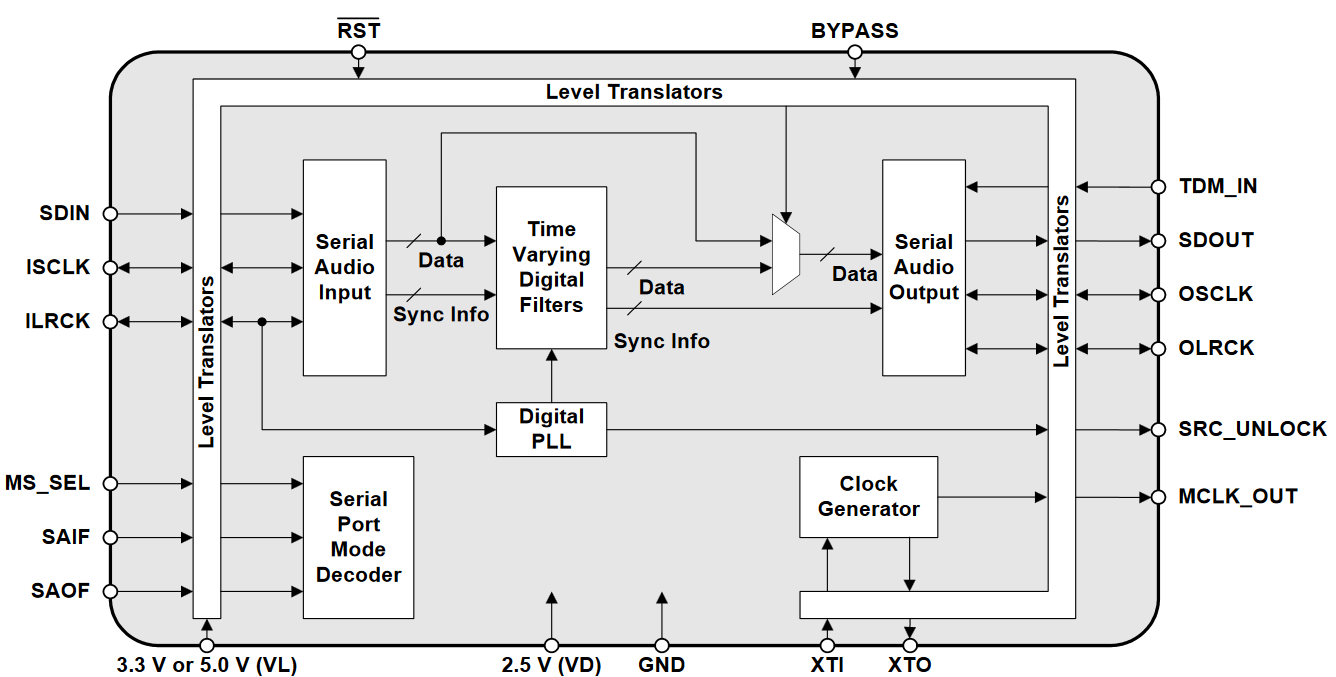 Asynchronous Sample Rate Converter Upsampling I2S Module CS8421 32bit 192kHz - Audiophonics
